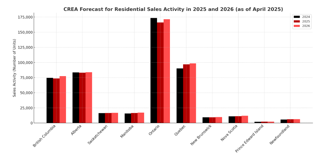 CREA Revises 2025 Housing Sales Outlook