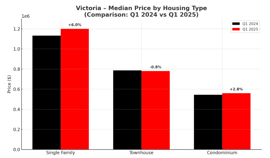 Victoria Q1 2025 Residential Real Estate Market Update